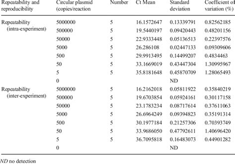 Intra And Inter Run Standard Deviation Sd And Coefficient Of Download Scientific Diagram
