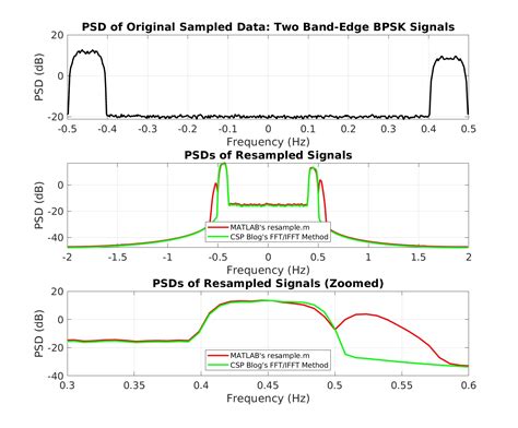 Sptk Addendum Problems With Resampling Using Matlabs Resamplem
