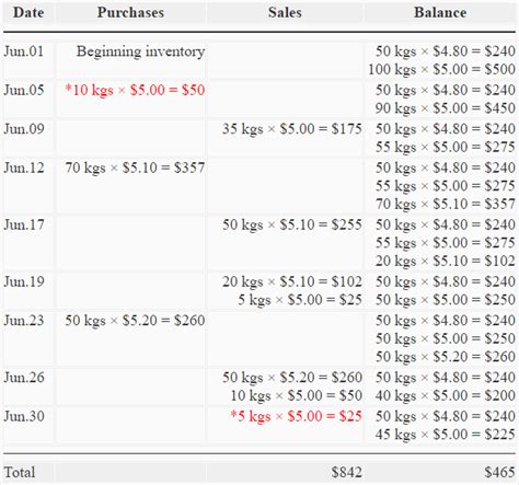 Last In First Out Lifo Method In A Perpetual Inventory System