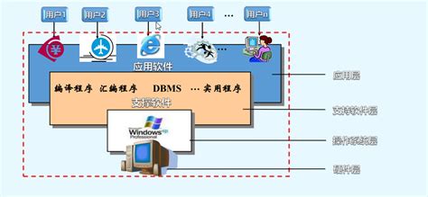 Chapter 1数据管理技术的发展内模式存储的文件与物理存储文件有什么区别 Csdn博客