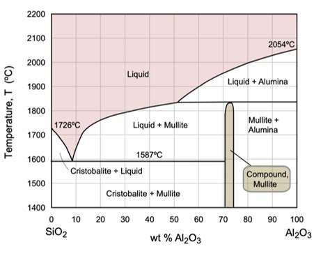 Solved Points Use The Phase Diagram For The Chegg