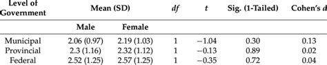Results Of T Test Measuring Sex Based Differences In Download Scientific Diagram