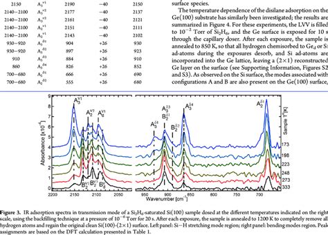 Comparison Between Experimental Data And DFT Calculations For Download Scientific Diagram
