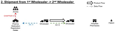Brazil Serialization Requirements Sap Community