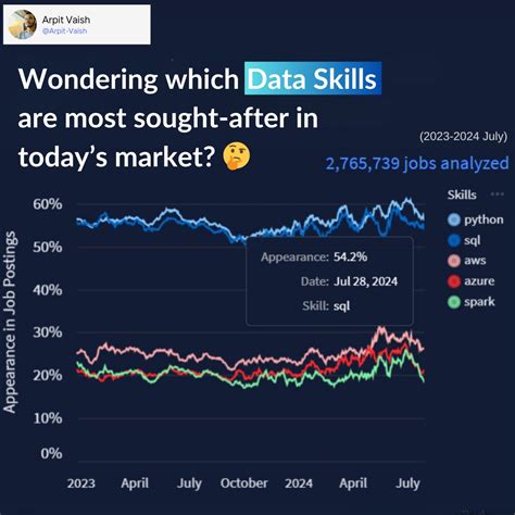 Arpit Vaish On Linkedin Datascience Sql Techskills Datamanagement Aiintech Snowflake