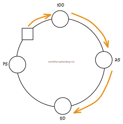 Amazon Dynamo Architecture By Neo Kim