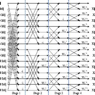 Pdf Efficient Low Multiplier Cost Point Fft Design With Radix