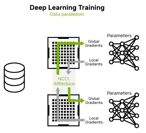 Gtc Scaling Deep Learning Trainingfast Inter Gpu Communication With Nccl Sharlayan