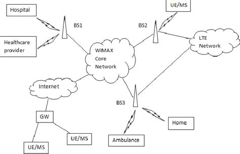 figure 2 from 3gpp long term evolution and its application for