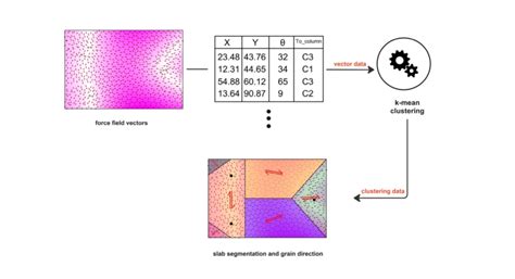 Interactive Design Method For Irregular Column Layouts Integrative
