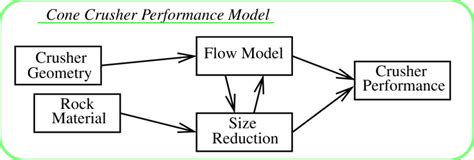 Structure Of The Crusher Performance Model Download Scientific Diagram