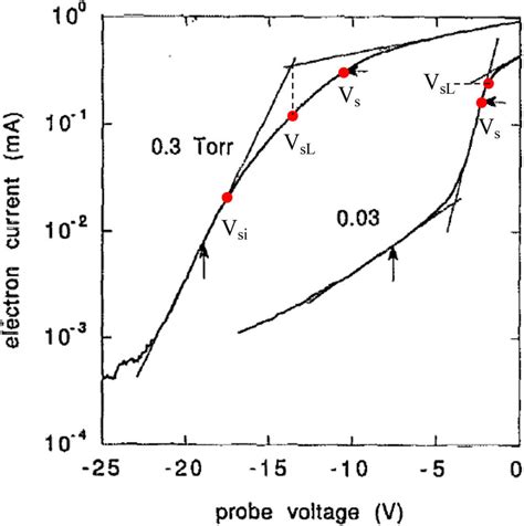 Probe Electron Currents Found From Fig 13 And Presented In Semi Log