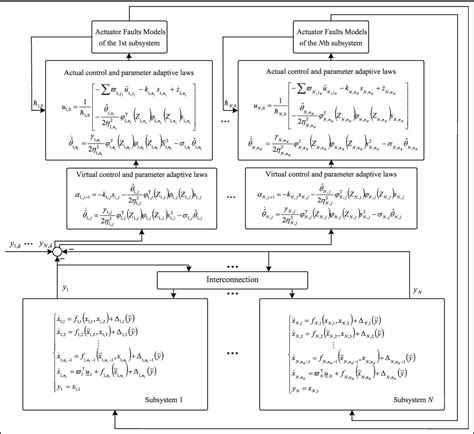 Figure 1 From Adaptive Decentralized Fault Tolerant Tracking Control Of