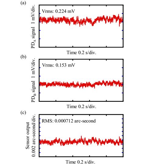 signal waveforms of the photodiode elements when the measurement laser