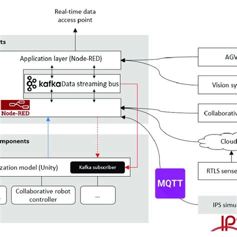 Production Logistics Digital Twin System Architecture Download Scientific Diagram