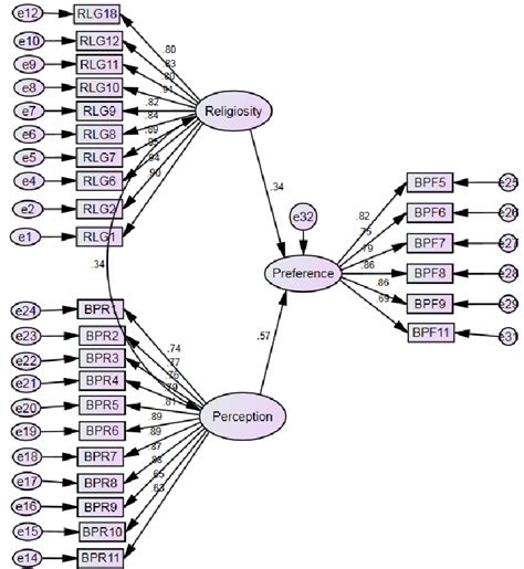 Standardised Estimates Calculation Of Sem Proposed Model See Online Download Scientific