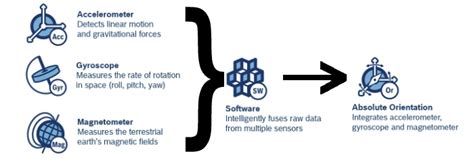 Gps Pie Com Bno055 Imu Configuration