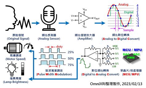 歐尼克斯實境互動工作室omnixri 【vmaker Edge Ai專欄 02】 要玩ai前，先來認識數字系統