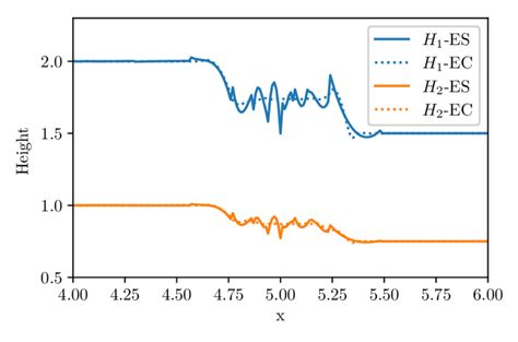 Layer Heights Along Y 5 For The EC And ES Flux At T 0 25 With