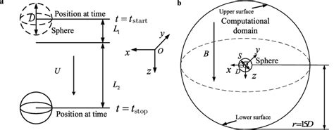 Geometry Configuration A The Start And Stop Positions Are Represented