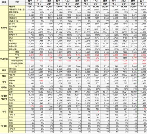 토요타 22년 매출액 35조엔 영업이익 2조5000억엔 자동차 에펨코리아