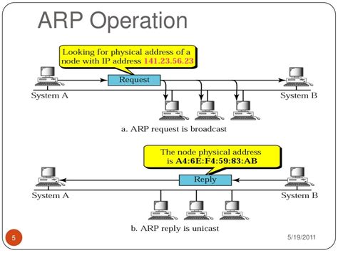 Arp Address Resolution Protocol