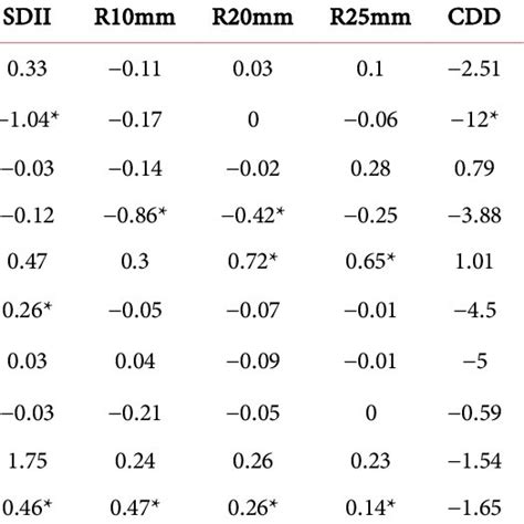 Decadal Trends In Precipitation Indices For Selected Stations