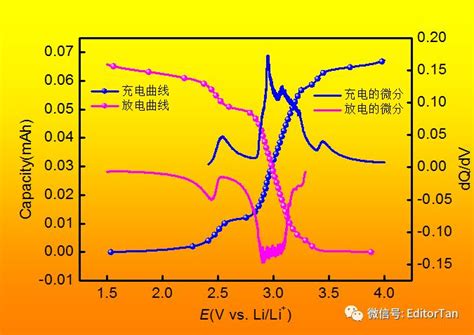 Matlab 曲线拐点微分求导:一劳永逸计算微分曲线 Csdn博客 Matlab 曲线拐点微分求导:一劳永逸计算微分曲线 Csdn博客