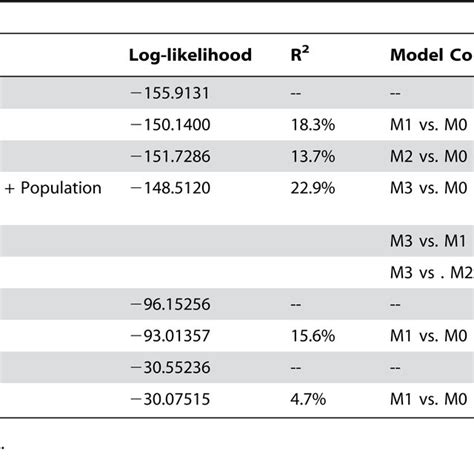 Likelihood Ratio Test Statistics For Analysis Of Multiple Variables Download Table