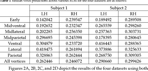 Table 1 From A Multimodal Visual Encoding Model Aided By Introducing Verbal Semantic Information