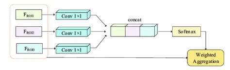 Architecture Of Adaptive Feature Weighting Model Afwm Download Scientific Diagram