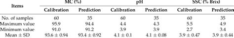 Characteristics Of Calibration And Prediction Sample Sets Download Table