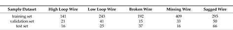 Table 2 From A Lightweight Method For Detecting Ic Wire Bonding Defects In X Ray Images