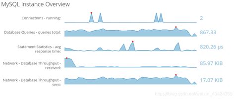 Mysql企业版工具——使用mysql Enterprise Monitor监控mysql数据库和主机 发表到爱可生开源社区 Csdn博客