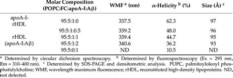 Spectroscopic Characterization Of Rhdl Containing Apoa I And Aβ In The