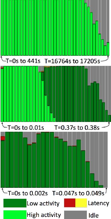 Figure 5 From Gpu Acceleration Of Particle Advection Workloads In A