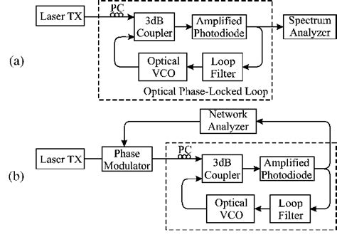 Figure 1 From Phase Noise Power Spectral Density Measurement Of Narrow