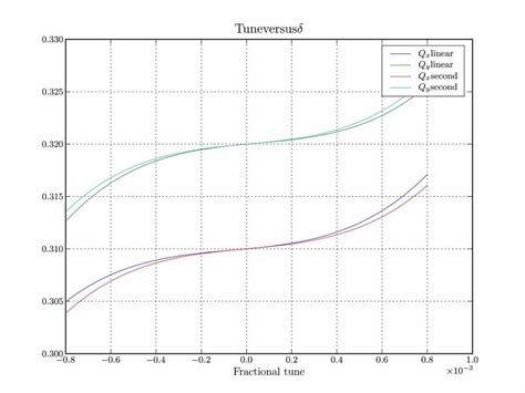The Tune Variation For The Small β Max Low Gradient Solution With