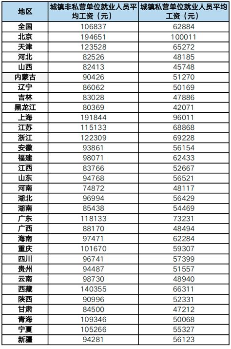 31省市社会平均工资公布！到手工资、经济补偿金等通通受到影响 三茅人力资源网