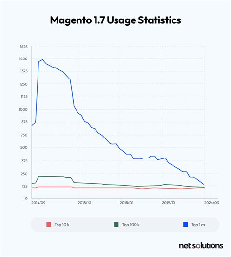 Magento 1 To Magento 2 Migration A Complete Guide