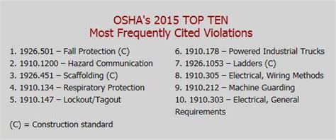 OSHA Updates And Publishes Top Ten Most Frequently Cited Standards Workplace Safety And