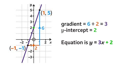 Equations Of A Line And Calculating Gradient Gcse Maths Revision Bbc Bitesize