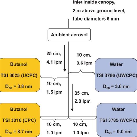 A Schematic Figure Of The Setup Of Condensation Particle Counter