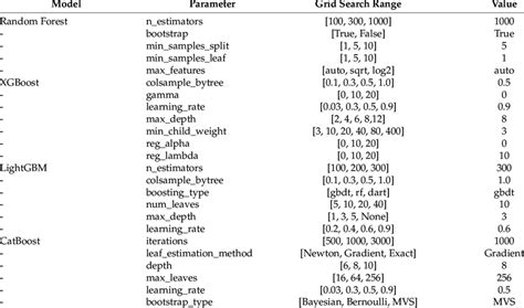 Hyperparameters For The Ensemble Learning Models Download Scientific