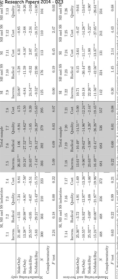 Productivity Regressions By Tobit Models And Two Step Approach