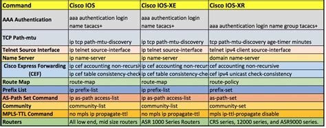 Ahmed Abdalla On Linkedin Cisco Ios Types Cisco Ios Classical Ios Is