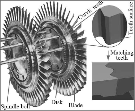 Curvic Couplings In Rotor Download Scientific Diagram