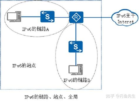 如何分配和申请ipv6地址？ 知乎