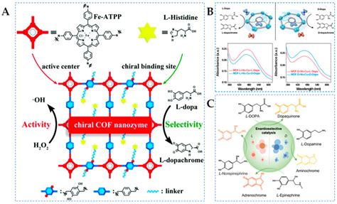 Applications Of Nanozymes In Chiral Molecule Recognition Through