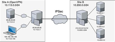 site to site ipsec routing ubuntu strongswan server fault